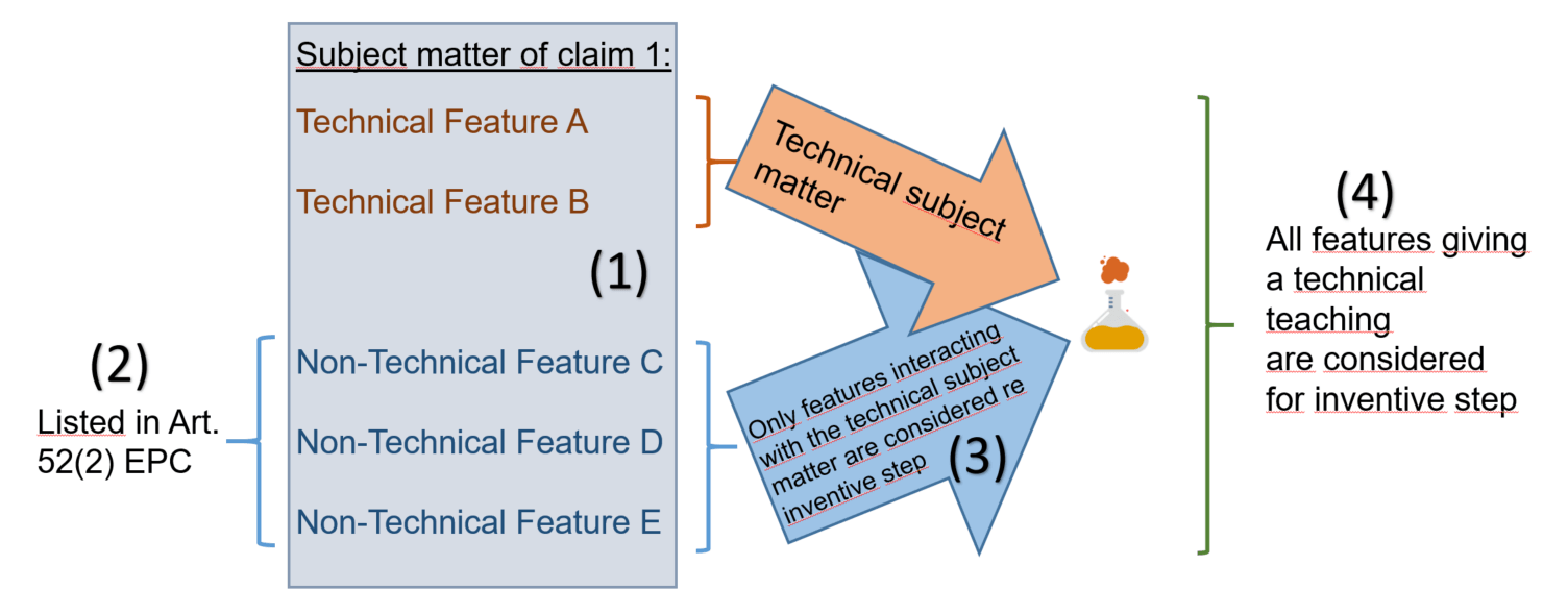 Computer-Implemented Inventions at the European Patent Office ...